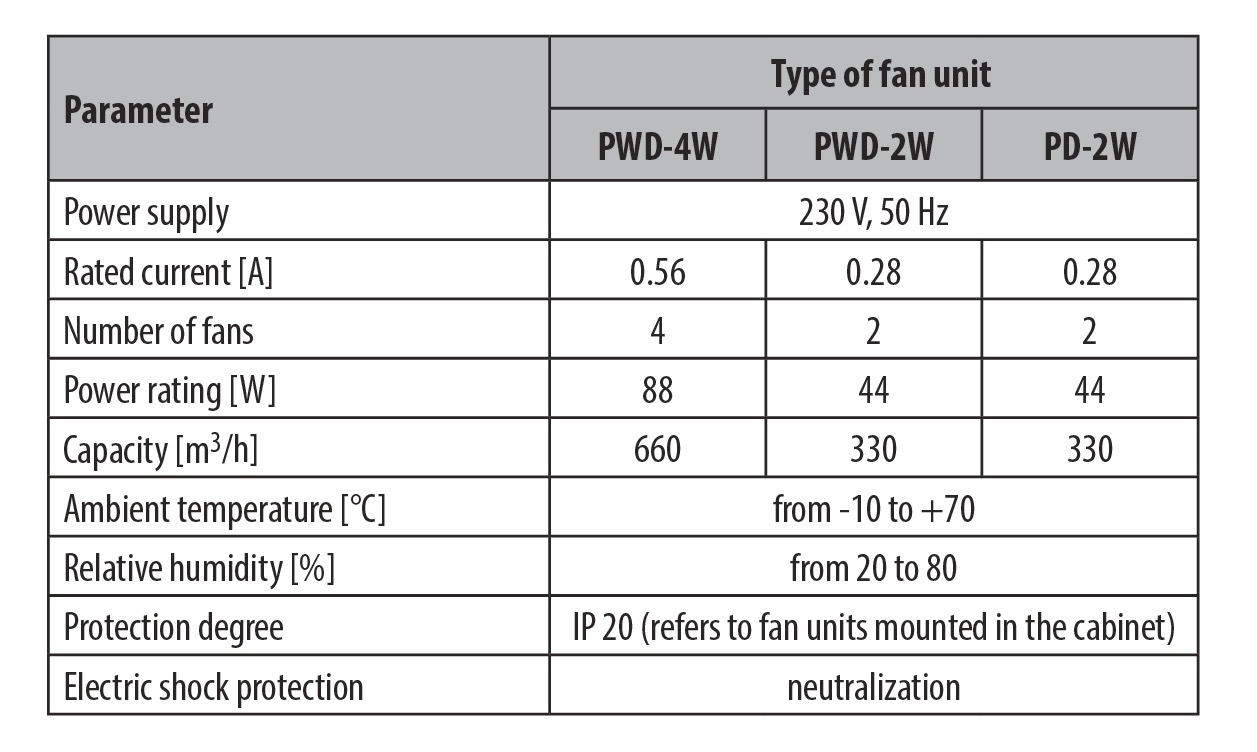 PWD and PD roof fan units